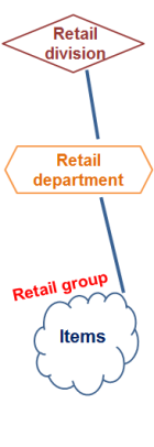 Retail Divisions